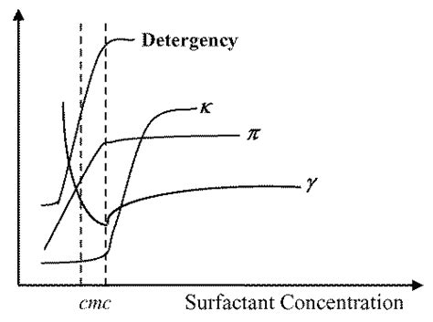 Micellar Solubilization Of Drugs