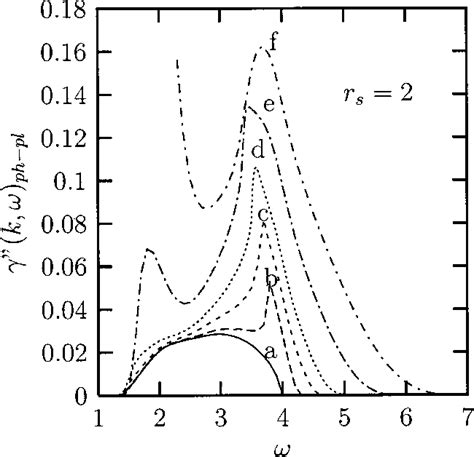 Contribution From Combined Particle Hole Pair Plasmon Excitations Ph Pl