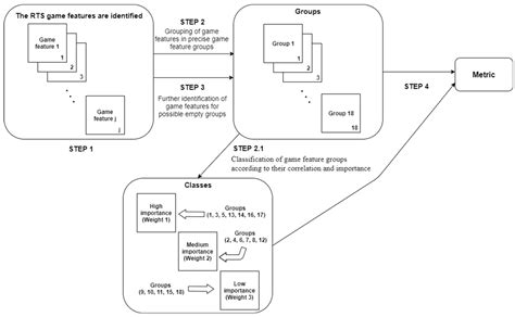 A Comparison Of Evolutionary And Tree Based Approaches For Game Feature