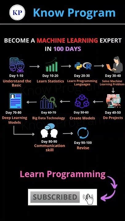 Become A Machine Learning Expert In 100 Days 💯 Shorts Machinelearning Knowprogram Youtube