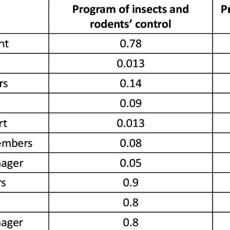 The Binary Comparisons Of Program Of Insects And Rodents Control With Download Table