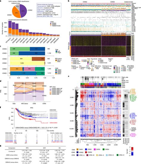 Icms Classification Of Bulk Transcriptomes A Proportion Of 3614
