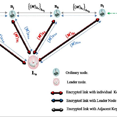 Nodes In Line Topology Download Scientific Diagram