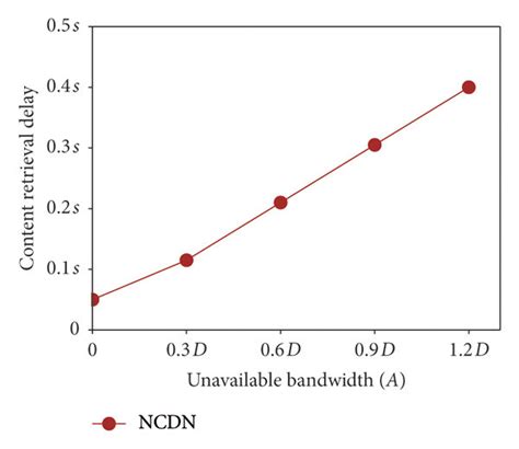 Content Retrieval Delay Based On Simulations Download Scientific Diagram