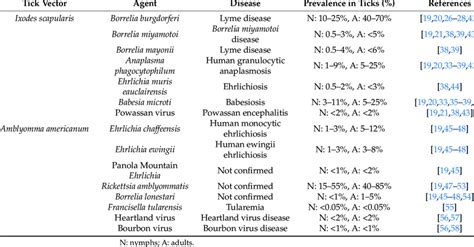 Pathogen Prevalence In Ixodes Scapularis And Amblyomma Americanum Ticks