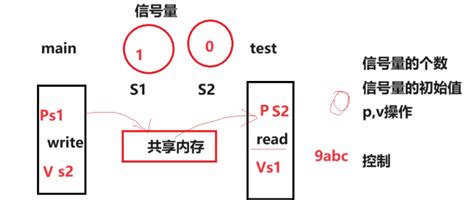 Linux操作系统 使用共享内存实现进程通信和同步 Ew帮帮网