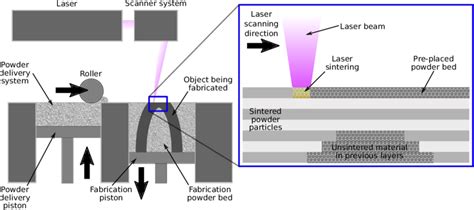 1 System Schematic For Selective Laser Melting 69 Download