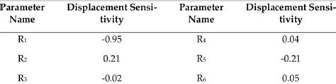 Sensitivity Of Displacement To Plate Thickness Download Scientific
