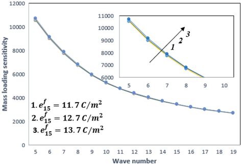 Mass Loading Sensitivity Wrt Wave Number For Different Piezoelectric