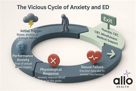 Performance Anxiety And Ed Know Causes Effects And Solution Allo Health Blog