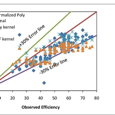 Predicted Efficiency Vs Observed Efficiency Of Non Dimensional Download Scientific Diagram