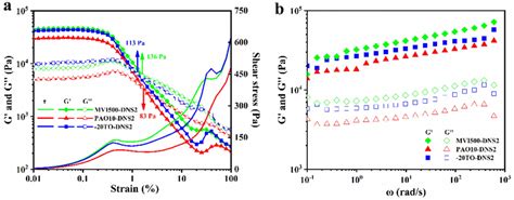 A Modulus And Shear Stress Evolution Of Different Greases B Angular Download Scientific Diagram