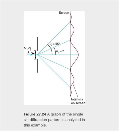 Solved Figure 27 23 A Graph Of Single Slit Diffraction