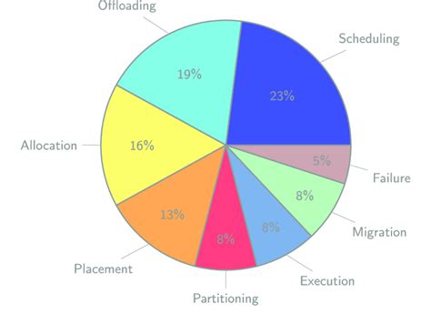 Issues Considered During Distributed Application Execution Download