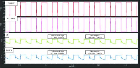 A Hspfd Mtcmos With Power Gating Waveform At Lock Condition