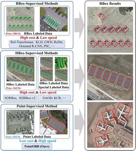 Pointobb Learning Oriented Object Detection Via Single Point Supervision Bytez