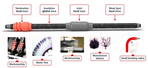 Enhancing Medium Voltage Power Cable Reliability Through Non Destructive Partial Discharge