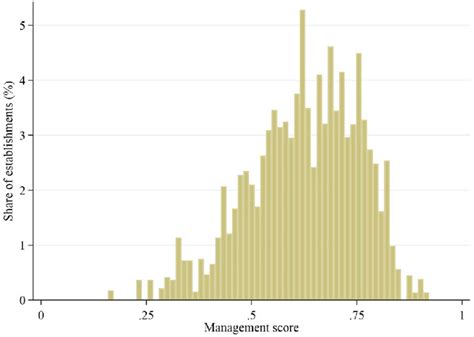 distribution of the unweighted management scores download scientific