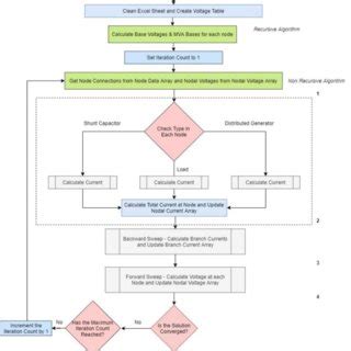 Overview Of The Core Algorithm Download Scientific Diagram
