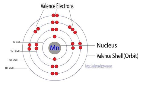 Manganese Electron Configuration And Atomic Orbital Diagram