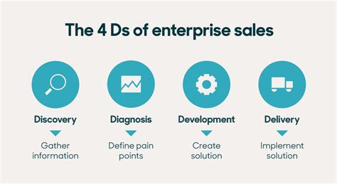 Enterprise Software Sales