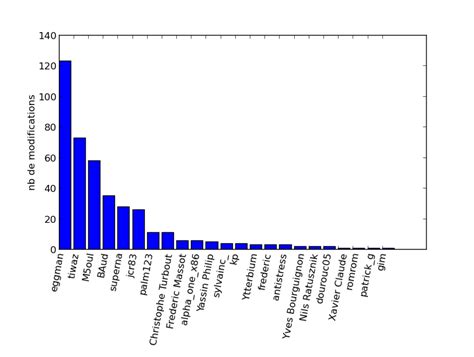 Sortie Du Noyau Linux 45