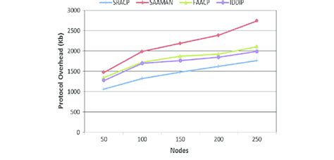 Protocol Overhead Of Autoconfiguration Schemes At Varying Node
