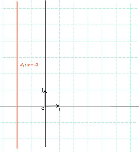 Équations De Droites Cours De Seconde Mathématiques