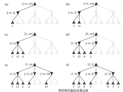极小极大算法 极大极小值算法 csdn博客