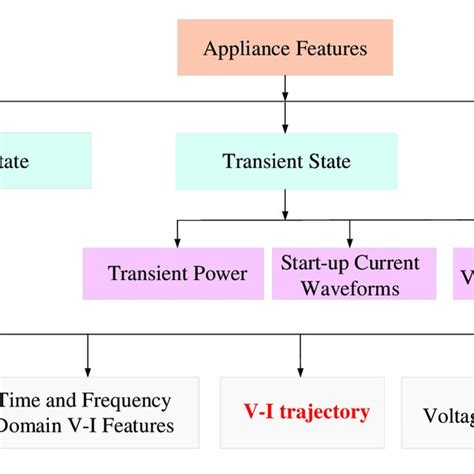 Taxonomy Of Appliance Signatures For Nilm Download Scientific Diagram