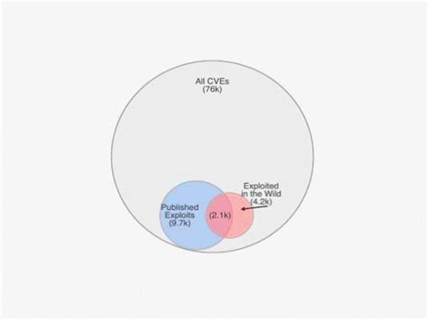 Only 55 Of All Vulnerabilities Are Ever Exploited In The Wild Zdnet