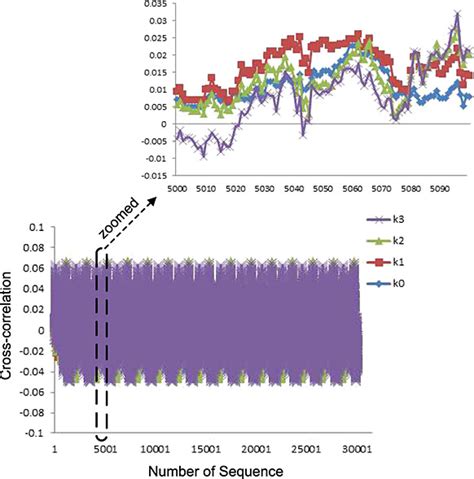 non‐singular sequence folding‐based pseudorandom key generation