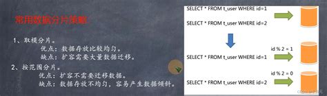 mysql分库分表0数据迁移的一种方案 无需迁移的分库分表 csdn博客
