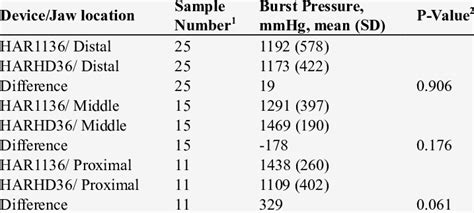 Burst Pressures Comparison Of Excised Porcine Carotid Arteries Sealed