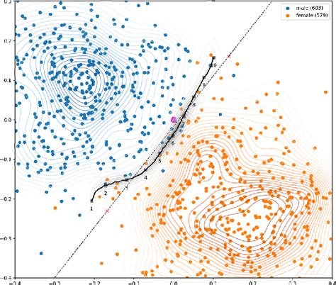 Figure 3 From Generating Gender Ambiguous Text To Speech Voices