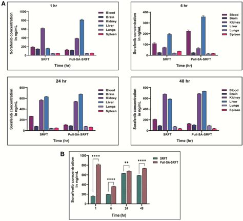 biodistribution profile of srft and pull sa srft in swiss albino mice