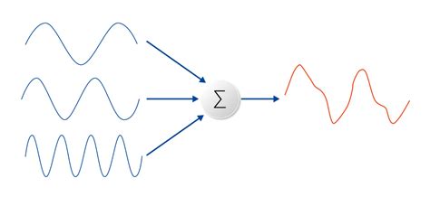 Fft Fast Fourier Transform Svantek Academy