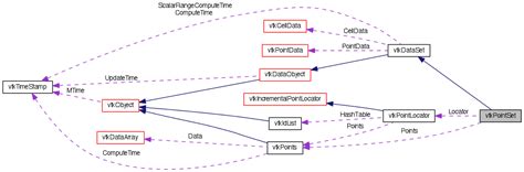 VTK VtkPointSet Class Reference