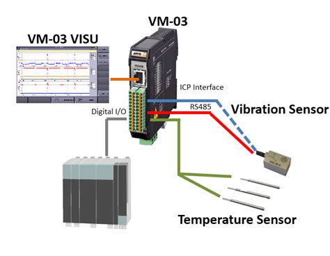 Spindle Vibration Monitoring Temperature And Gravity Sensing Fabricating And Metalworking