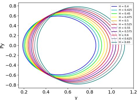 The Periodic Orbits In The Y − Py Plane With The Numerical Value Of