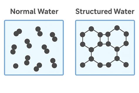 Is Structured Water The Same As Hydrogen Water Piurify