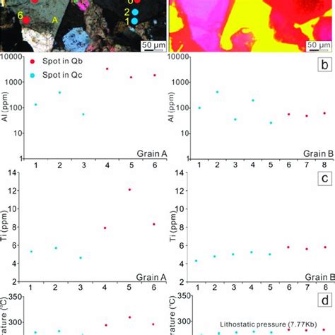 Trace Element Content In Quartz As Obtained Via La Icp Ms A Cl Shows