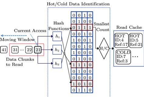 architecture of the hot data identification scheme h c hot cold ref