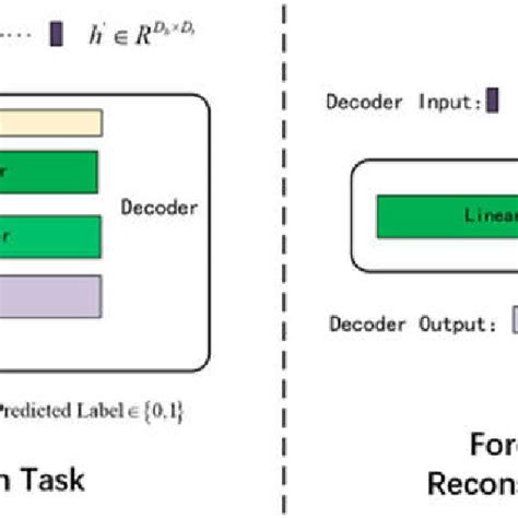 Decoders Of Different Tasks The Inner Structure Of The Decoder Is