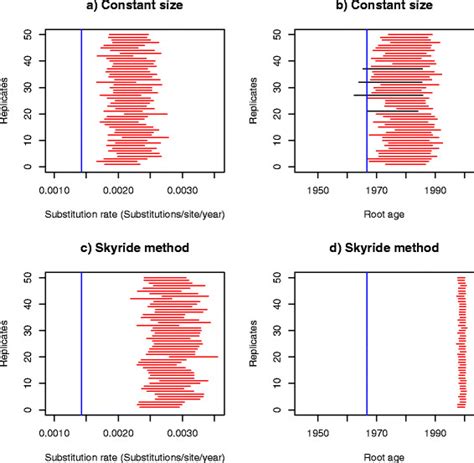 95 Bayesian Confidence Intervals Of Substitution Rate And Root Age Download Scientific Diagram