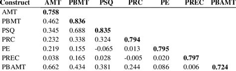 Internal Consistency Reliability Download Scientific Diagram