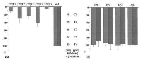 Linamarin Content Of Transgenic And Wild Type Cassava Plant In Which