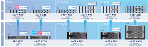 Netapp Fas Aff Asaシリーズ・ontap Select完全ガイド｜ユニファイド・オールフラッシュ・san・sdsの違いと選び方