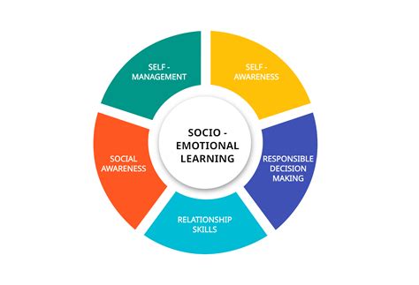 What Is Social Emotional Learning Sel