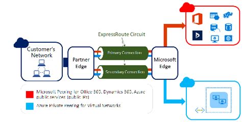 Express Route Circuits Und Vlans